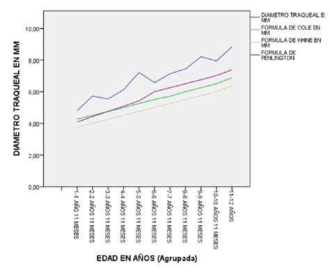 Comparative Graph Of Tracheal Diameter Download Scientific Diagram