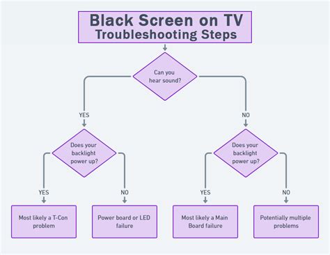 TCL TV Black Screen With Sound Min Troubleshooting