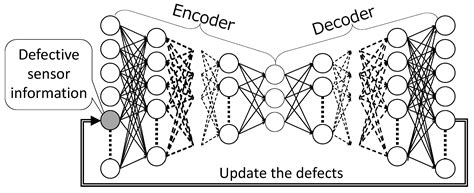 Sensors Free Full Text Defect Repairable Latent Feature Extraction Of Driving Behavior Via A
