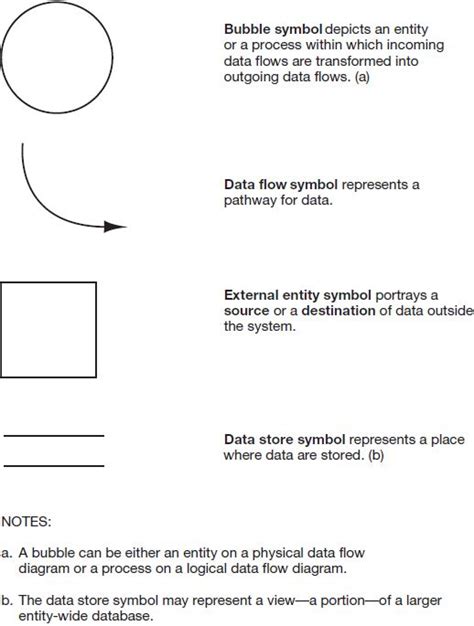 Reading Data Flow Diagrams Open Textbooks For Hong Kong