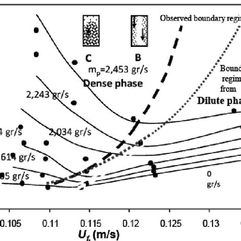 Pdf Pressure Drop Correlation Covering Dilute To Dense Regimes Of Solid Particle Gas Flow In A