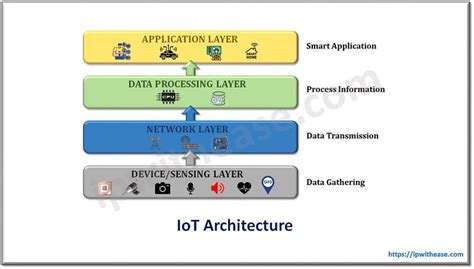 How To Build An Iot System Design And Principles Ip With Ease