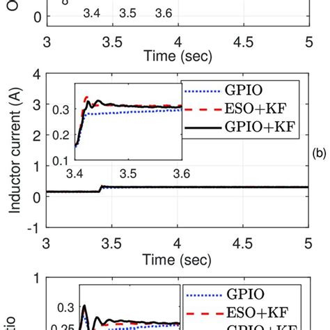 Waveform Curves When Disturbance Is Form Of Step A Output Voltage