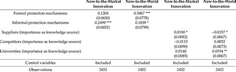 Probit Models For New To The Marketworld Innovation Average Marginal