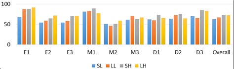 Percentage Of Accuracy Score Across Participant Groups For Each Download Scientific Diagram