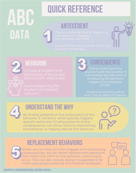 Abc Data Quick Reference Behavior Analyst Resource Center