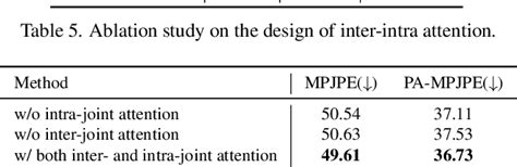 Table 5 From Progressive Hypothesis Transformer For 3d Human Mesh Recovery Semantic Scholar
