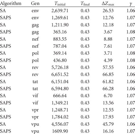 Values Of Parameters Download Table