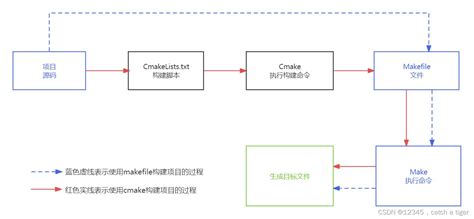 Cmake 之linux库编译linux Cmake编译 Csdn博客