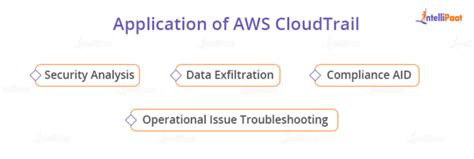 What Is AWS CloudTrail Definition Features And Advantages