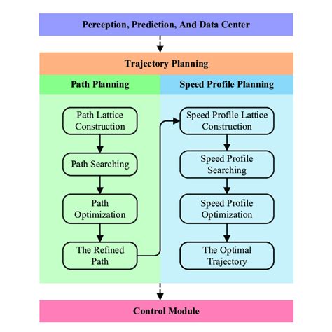 The Decoupled Trajectory Planning Framework Download Scientific Diagram