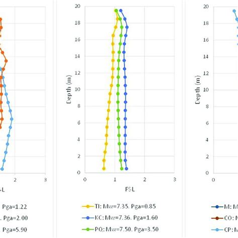 Numerical Factor Of Safety Vs Depth Using The N 1 60cs Value