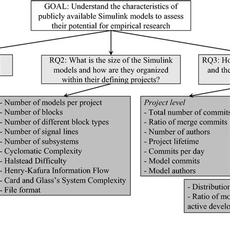 Goal Question Metric Model Of The Research Objective Download