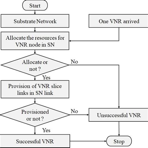 Flowchart Of Resource Allocation For One Vnr Download Scientific Diagram