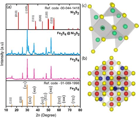 A Experimental And Reference Pxrd Pattern Of Fe3s4 And Fe3s4ni3s2