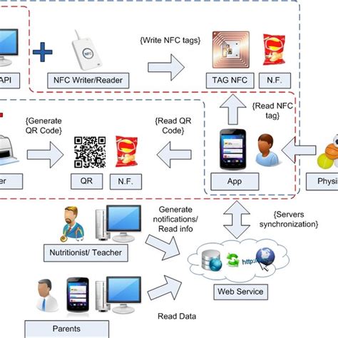 Platform Implementation Diagram Download Scientific Diagram