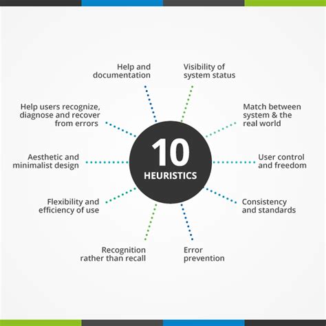 Usability Heuristics Evaluation Principles And Relevance To… By Heritage Ben Medium