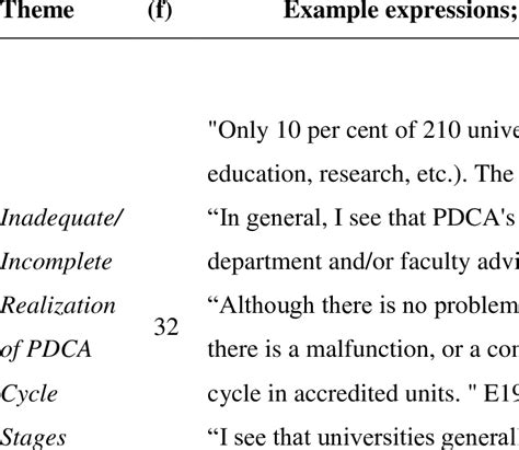Status Of The Pdca Cycle Stages Download Scientific Diagram