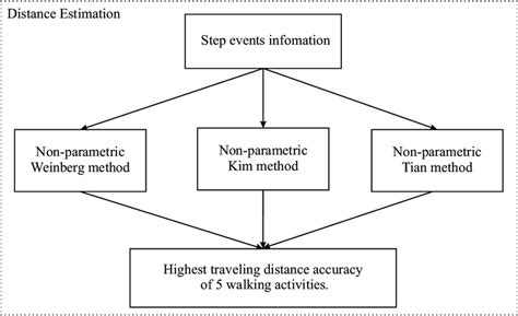 brief structure of step detection based distance estimation download