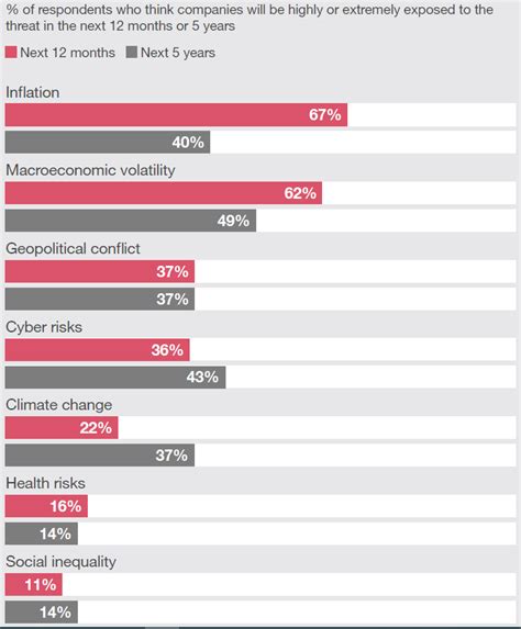 PwCs Global Investor Survey 2022