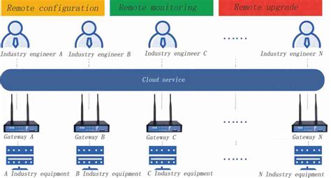 5G Industrial IoT Gateway CPE Creates The Internet Of Everything Alotcer