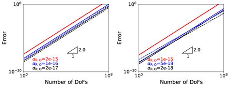Comparison Of The Round Off Error Line Represented By α R M And β R M
