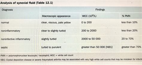 Joint Aspiration Flashcards Quizlet