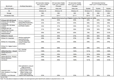 Intel Releases Benchmark Results Detailing Meltdown Patch Performance