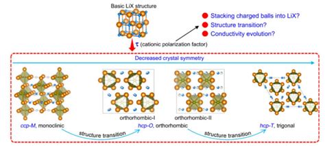 Solid State Lithium Batteries The Future Of Safe And Efficient Power