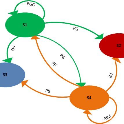 The Markov State Transition Download Scientific Diagram
