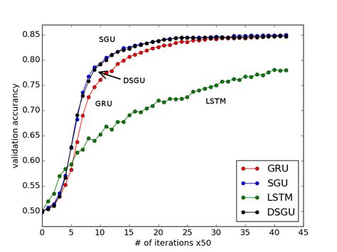 comparison of sgu dsgu gru and lstm in the imdb sentiment download scientific diagram