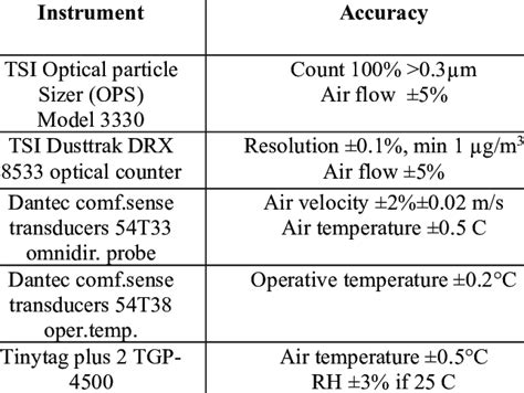 Measuring Instruments And Accuracy Download Scientific Diagram