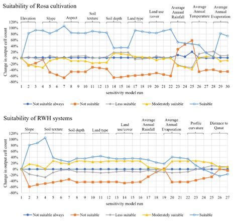 sensitivity analysis on criteria weights in gis bwm fuzzy logic models