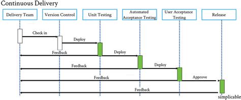 What Is A Deployment Pipeline Simplicable