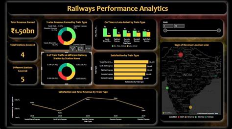 India Sales Powerbi Dataanalytics Data Powerbiproject Projects