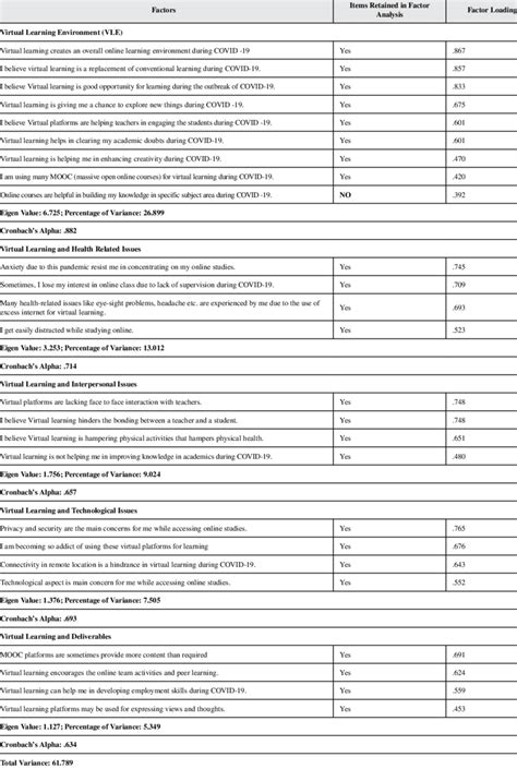 A Summary Of Exploratory Factor Analysis And Cronbachs Alpha For The Download Scientific