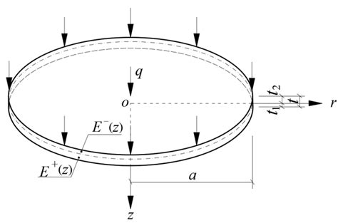 The Bimodular Fgm Thin Circular Plate Under Transversely Download Scientific Diagram