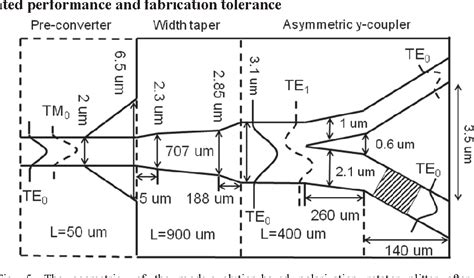 Figure 5 From Mode Evolution Based Polarization Rotator Splitter Design Via Simple Fabrication