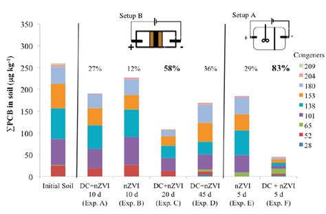 Average Concentration Of The Sum Of Pcb Congeners Pcb28 52 65 101