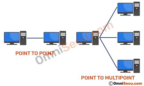 Topologie Multipoint