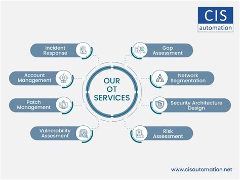 Cis Automation On Linkedin Otsecurity Cybersecurity Scadasecurity