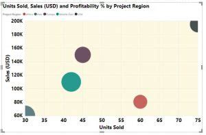 Power BI Bubble Chart How To Construct A Bubble Chart In Power BI