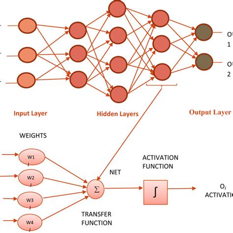 The Architecture Of Deep Learning Download Scientific Diagram