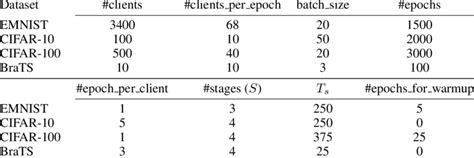 Parameters For Federated Experiments Download Scientific Diagram