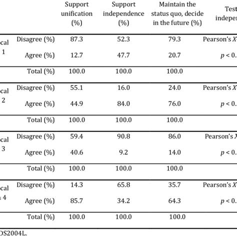 Cross Tabulation Analysis For Standard Format And Hypothetical Download Table