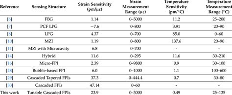Comparison Of The Proposed Sensor With Earlier Reported Sensors Download Scientific Diagram