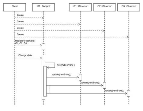 Observer Sequence Diagram Download Scientific Diagram