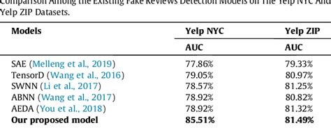 Table 8 From An Explainable Ensemble Of Multi View Deep Learning Model