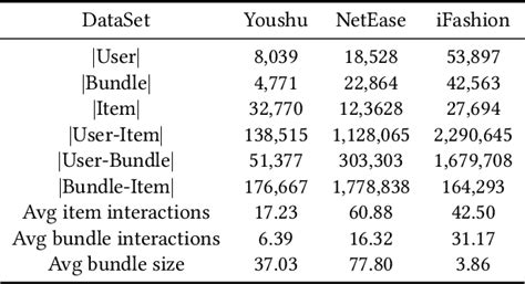 Gaussian Graph With Prototypical Contrastive Learning In E Commerce Bundle Recommendation Paper