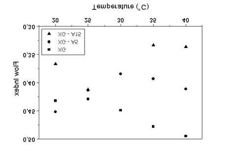 Illustrates The Effect Of Temperature On The Flow Index Of The Samples Download Scientific